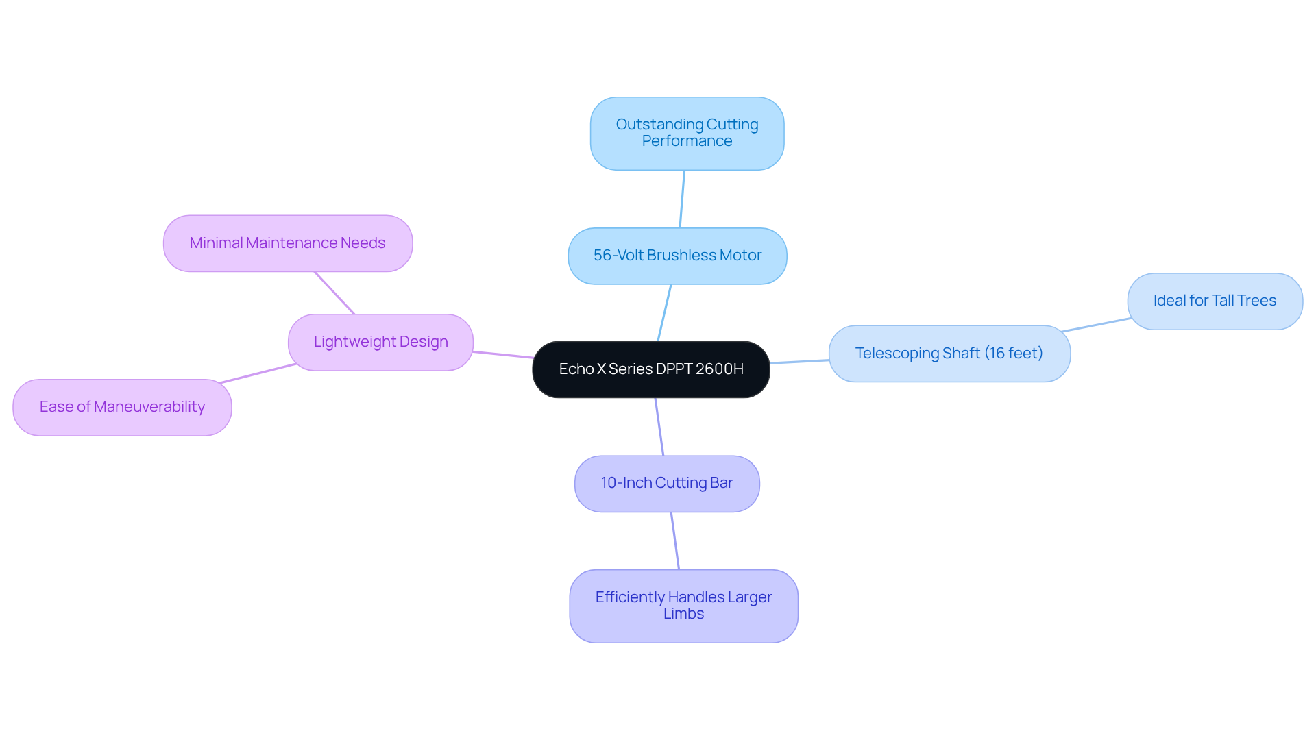 This mindmap starts with the main product in the center and branches out to show its key features and the benefits they provide to users. Each branch represents a different aspect of the chainsaw, helping you understand why it's a great choice for heavy-duty trimming tasks.
