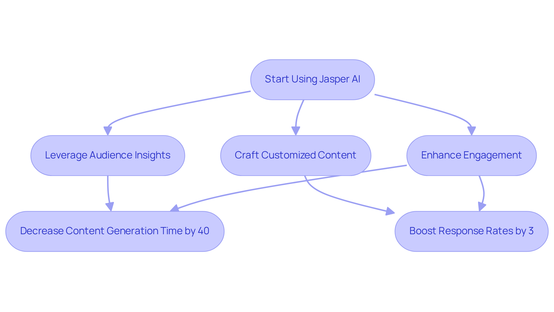 This flowchart outlines how to utilize Jasper AI in marketing. Follow the arrows to see how each step leads to greater engagement and efficiency in content creation.