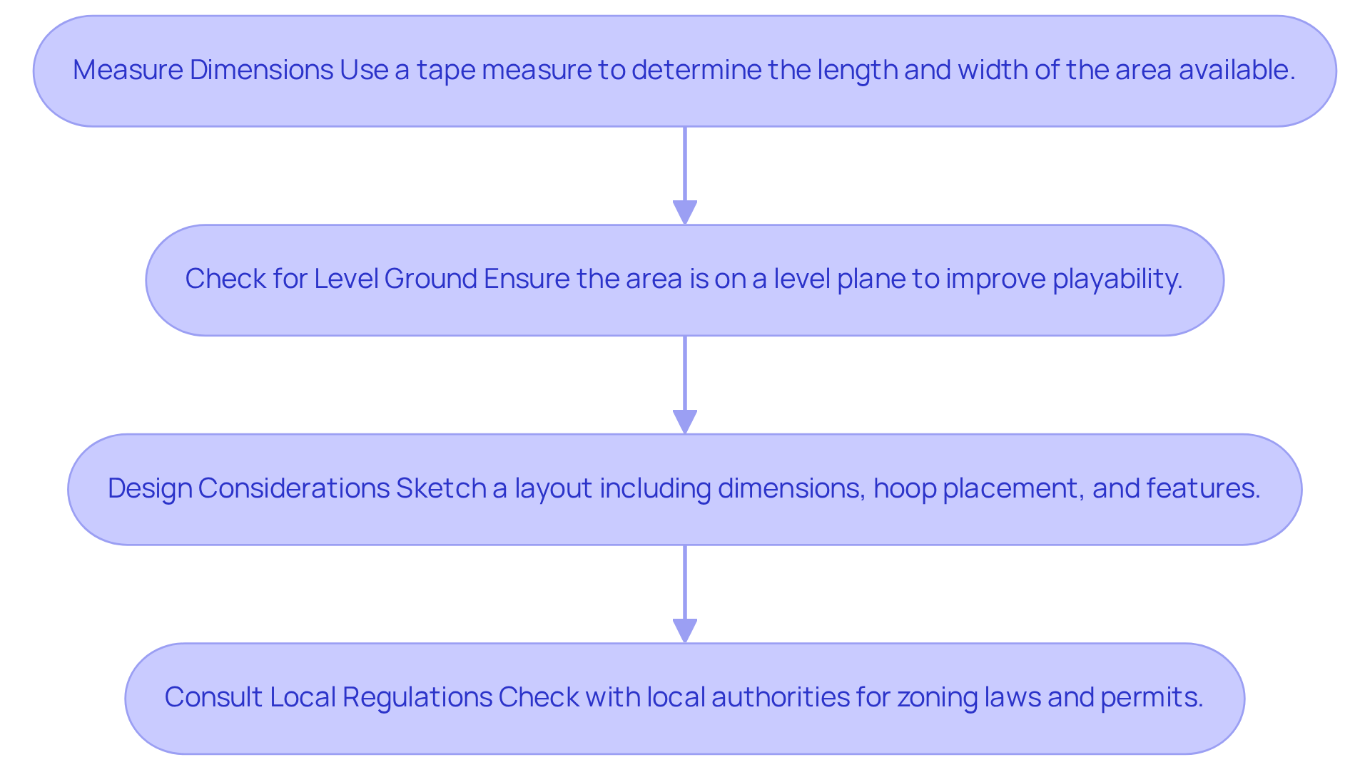 Follow the arrows to see the steps you need to take to create your basketball court. Each box shows a key action, helping you understand what to do next in the process. Follow the arrows to see the steps you need to take to create your basketball court. Each box shows a key action, helping you understand what to do next in the process.