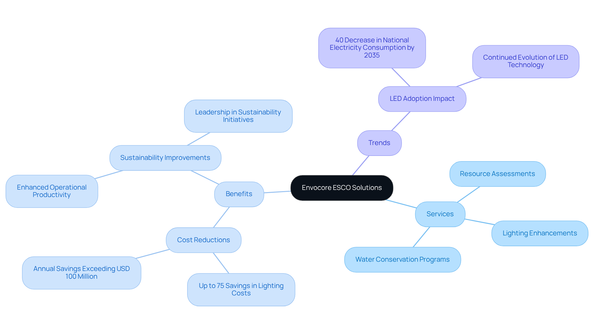 The central node represents Envocore's solutions, with branches showing the services they provide, the benefits these services bring, and current trends in the industry. Each branch helps you understand how these elements connect and contribute to sustainability.