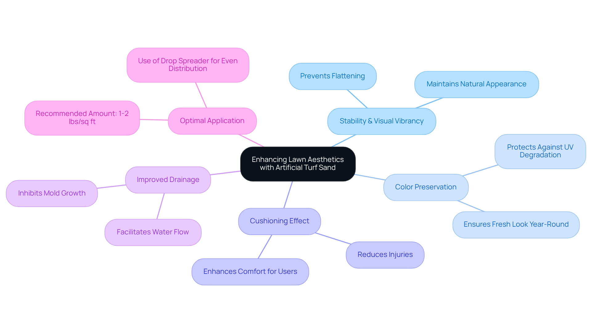 The central idea is how artificial turf sand enhances lawn aesthetics. Each branch represents a key benefit, and the sub-branches provide more details about how that benefit is achieved.