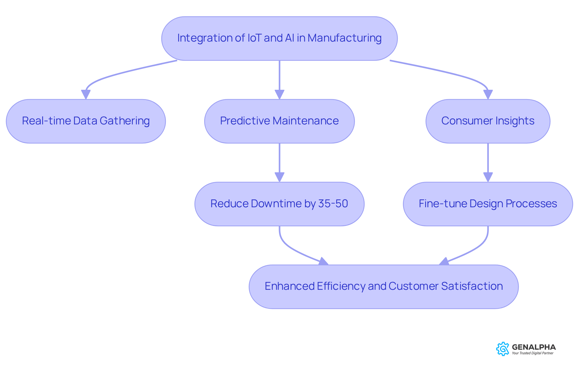 This flowchart illustrates how integrating IoT and AI transforms manufacturing processes. Start at the top with the integration, then follow the arrows to see how real-time data, predictive maintenance, and consumer insights lead to improved efficiency and customer satisfaction.