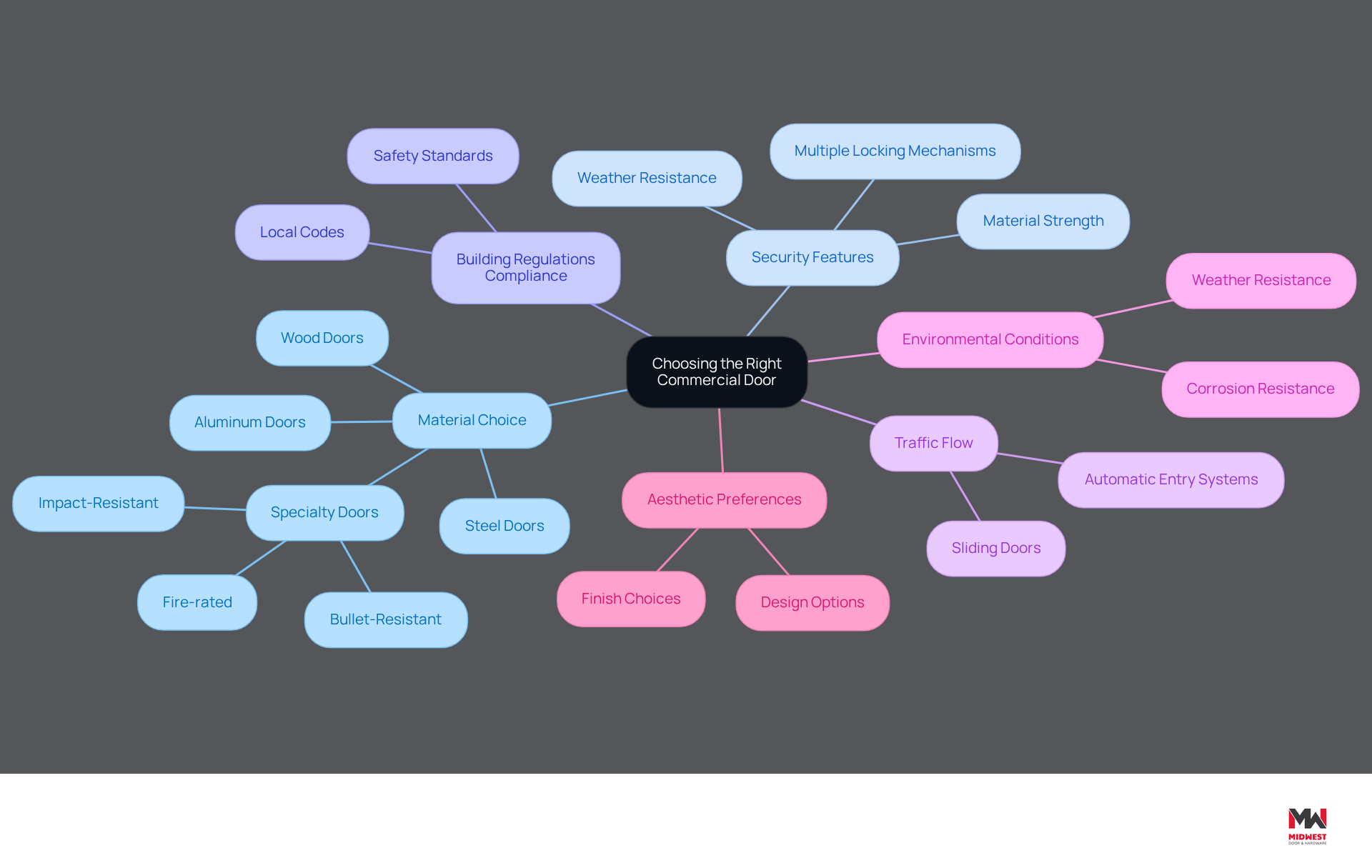 The central node represents the main topic, while the branches show the important factors to consider. Each sub-branch provides more detail, helping you see how everything connects in the decision-making process.