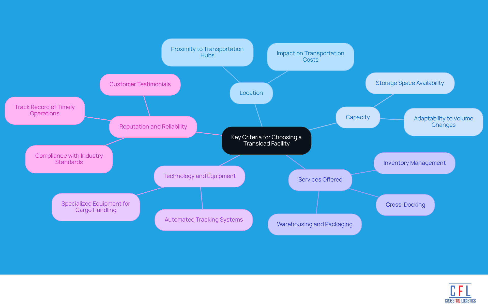 The central node represents the main topic, while each branch highlights a specific criterion to consider. The sub-branches can include additional details or examples, helping you understand the importance of each factor in your decision-making process.