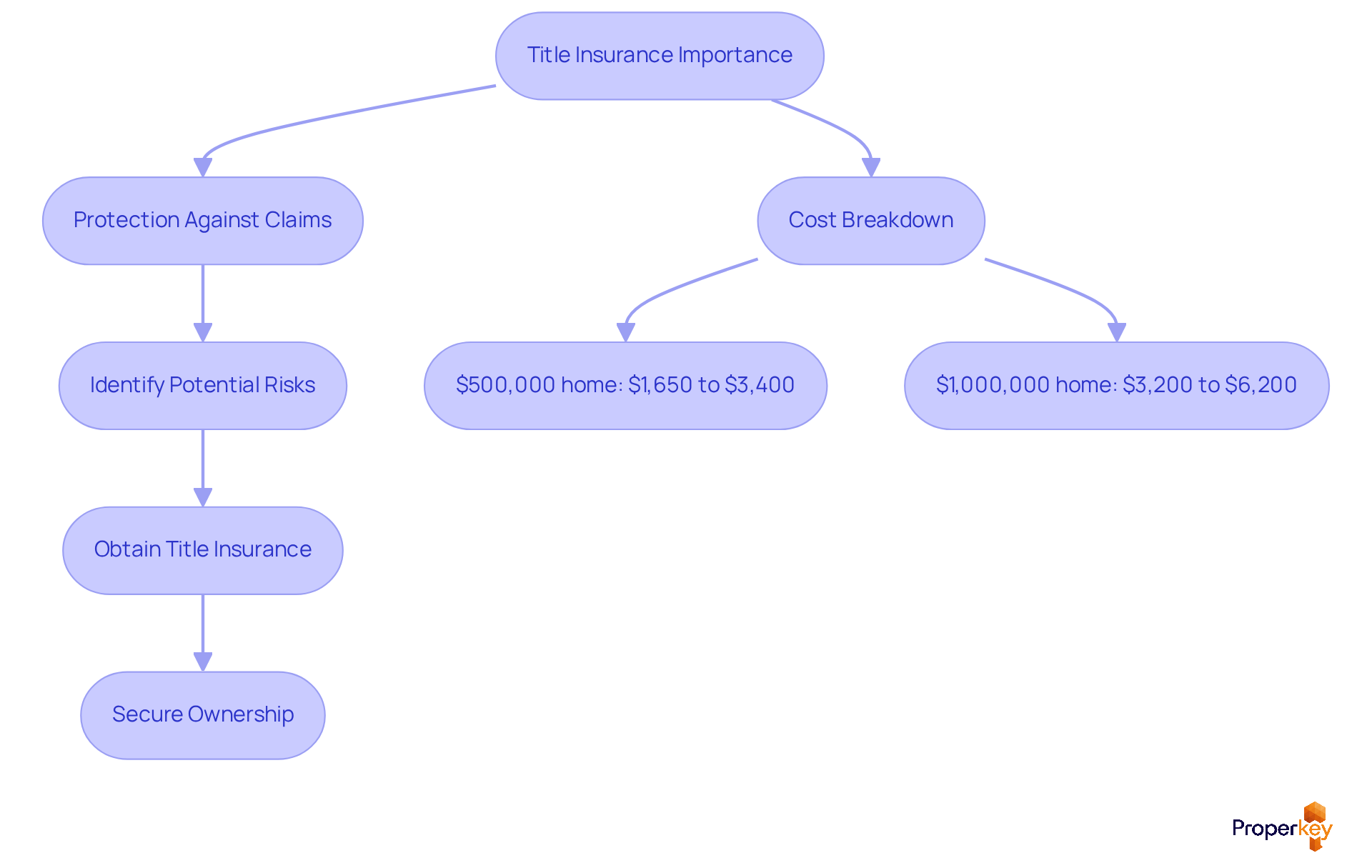 This flowchart guides you through the importance of title insurance and its costs. Follow the arrows to see how title insurance protects you from claims and what you might expect to pay based on your home's price.