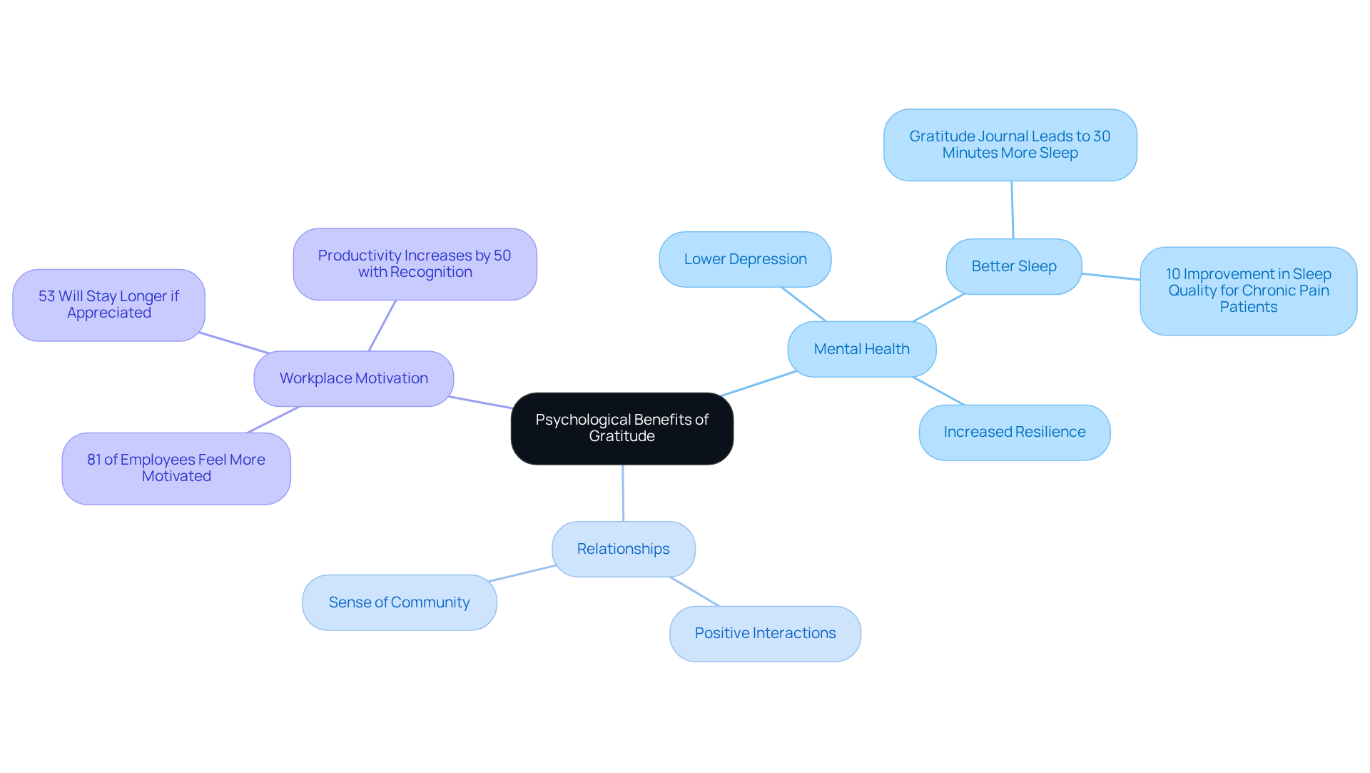The center represents the main theme of gratitude, with branches illustrating its benefits in mental health, relationships, and workplace dynamics. Each sub-point details specific advantages, showing how gratitude enriches our lives. The center represents the main theme of gratitude, with branches illustrating its benefits in mental health, relationships, and workplace dynamics. Each sub-point details specific advantages, showing how gratitude enriches our lives.