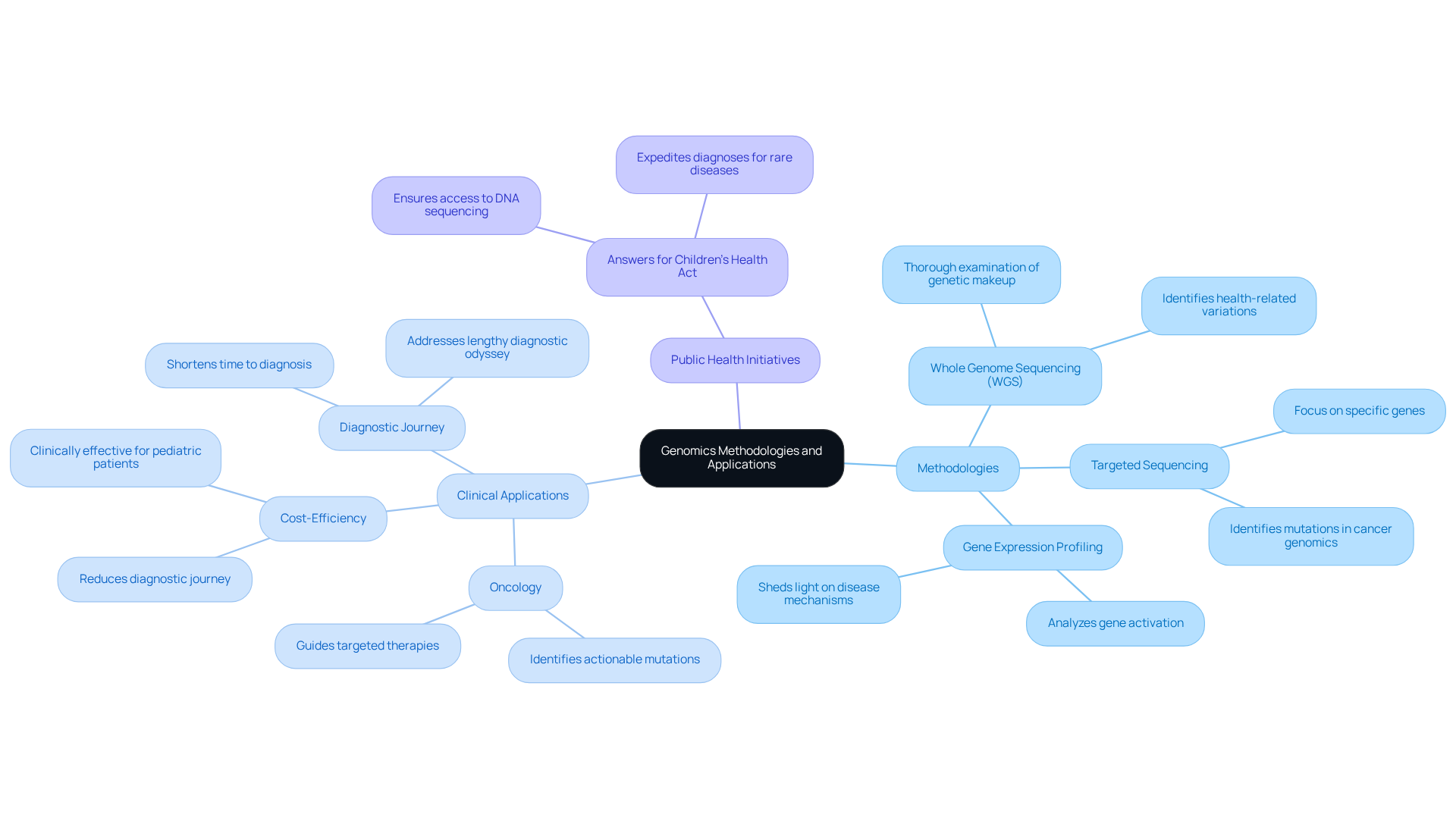 This mindmap starts with the central theme of genomics and branches out to show different methodologies and their applications in healthcare. Each branch represents a key area, helping you see how these methodologies connect to real-world health outcomes.