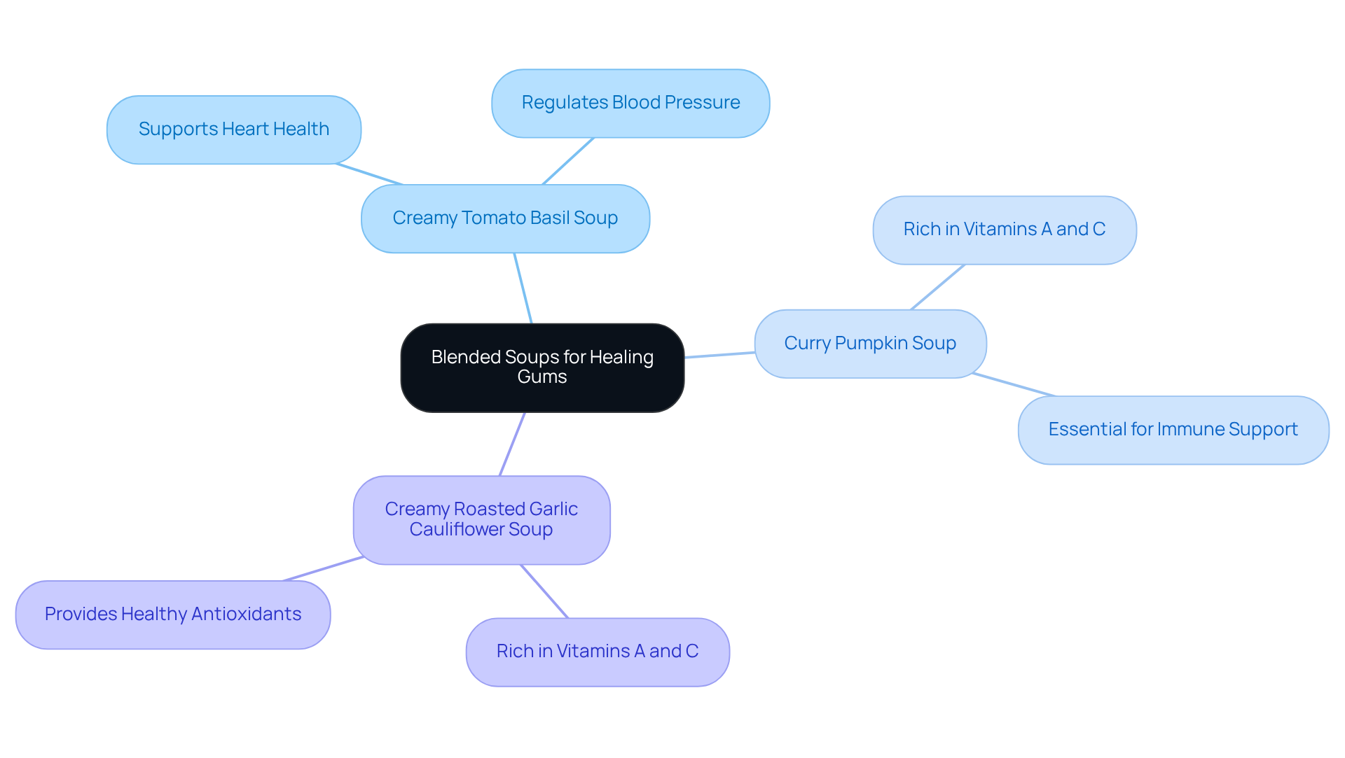 This mindmap shows different types of blended soups that are gentle on healing gums. Each branch represents a soup, and the sub-branches highlight their health benefits. Follow the branches to see how each soup can help you recover after wisdom teeth removal.