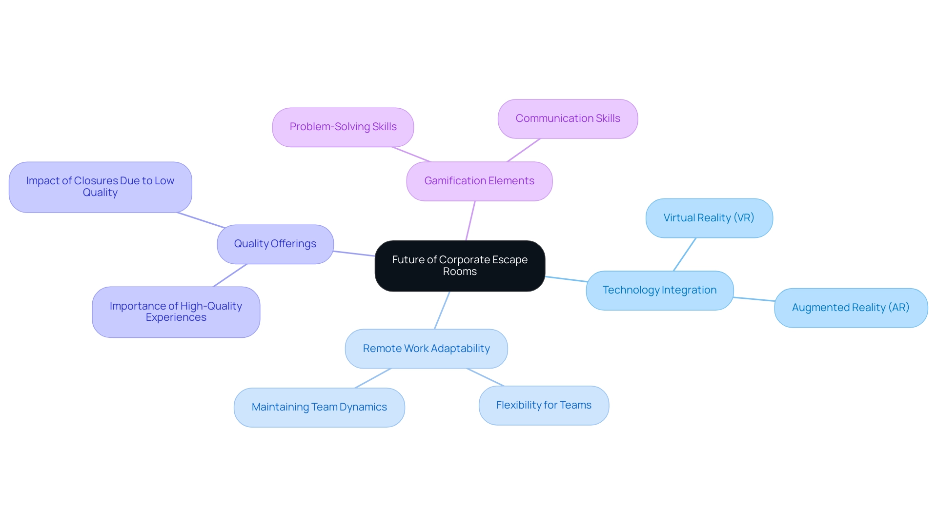 Each branch represents a key theme related to corporate escape rooms, highlighting their interconnectedness and significance in team building.