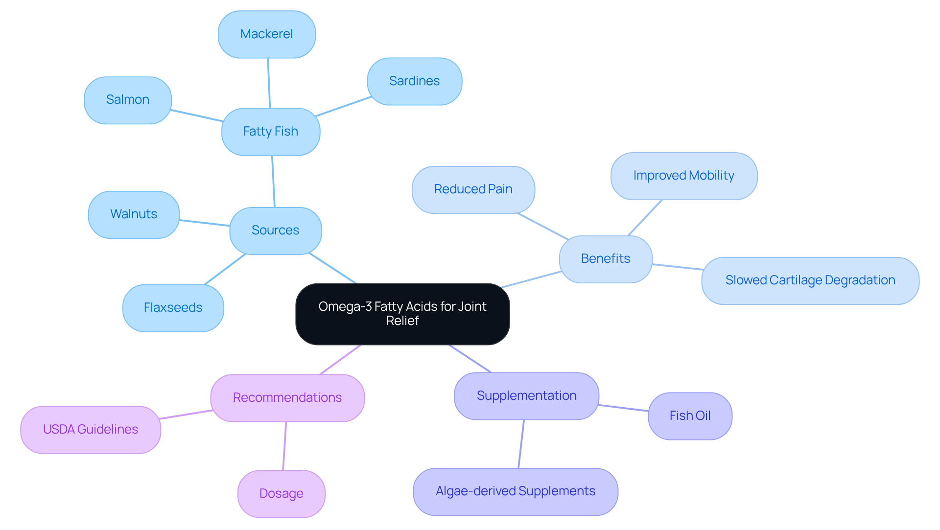 This mindmap starts with omega-3 fatty acids at the center, branching out to show where they come from, their benefits for joint health, how to supplement them, and dietary recommendations. Each branch represents a key aspect of how omega-3s can help improve your life.