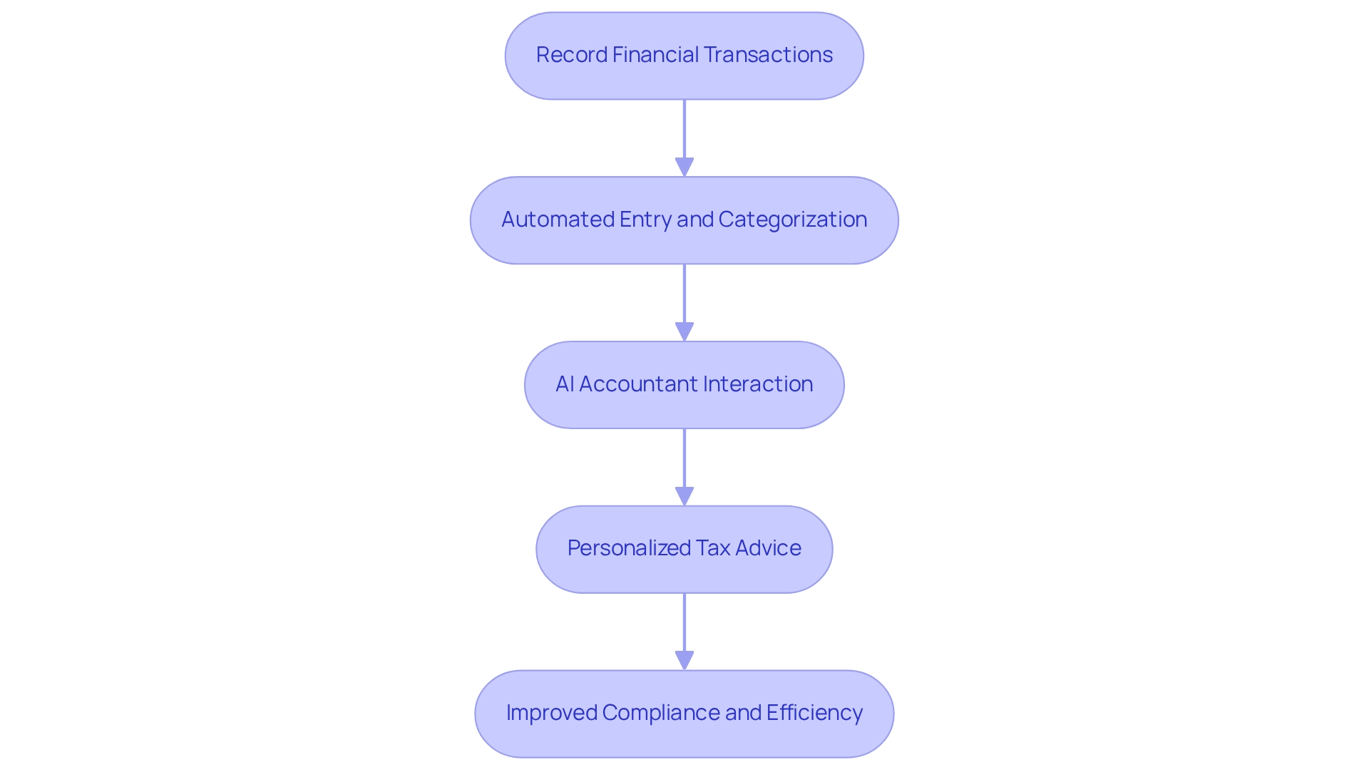 Each step in the flowchart represents an important part of the bookkeeping process. Follow the arrows to understand how automation can simplify your financial tracking and improve your overall efficiency.