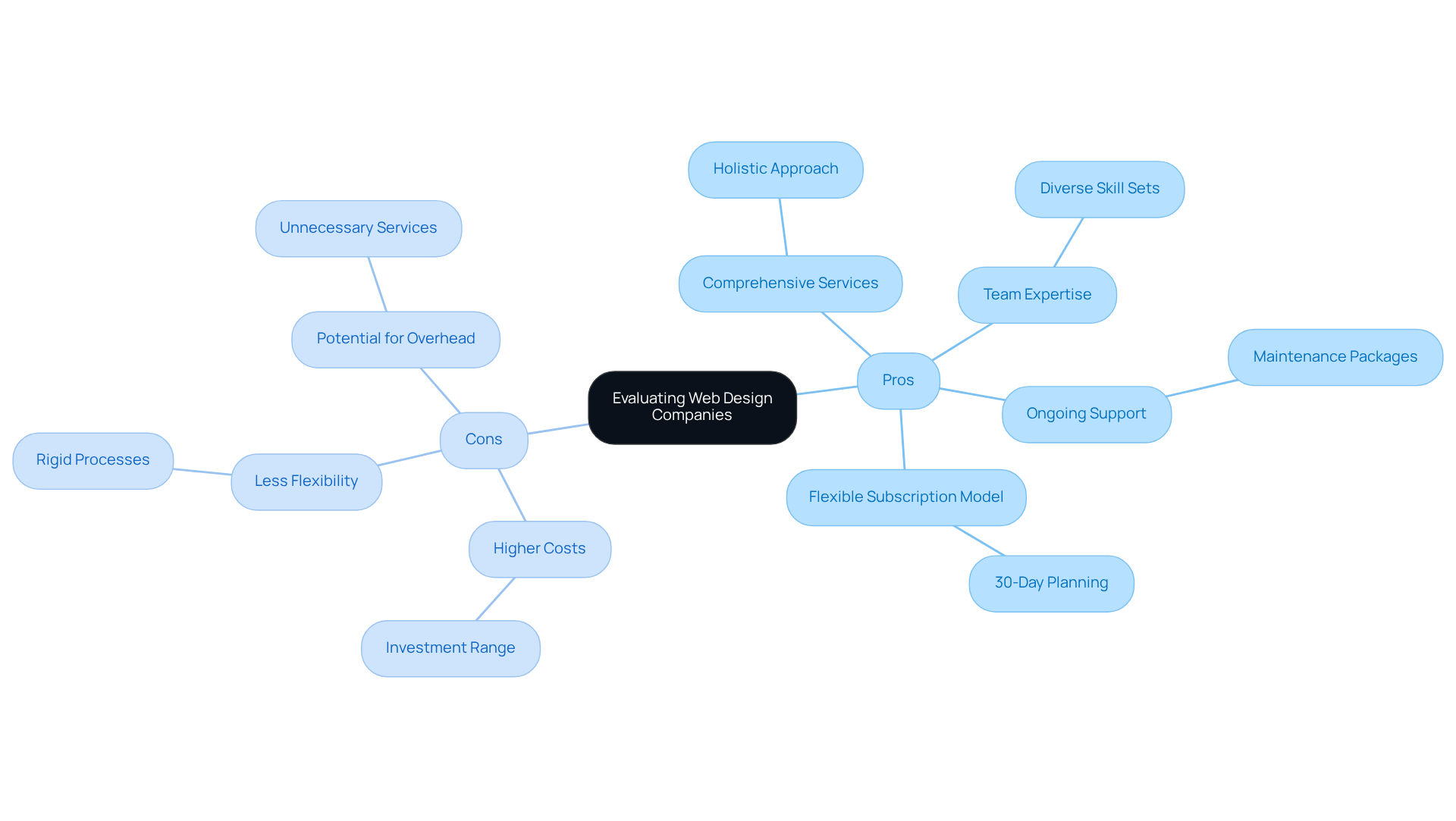 The central node represents the overall topic. Branches show the benefits and drawbacks of hiring web design companies, helping you quickly understand the key points to consider.