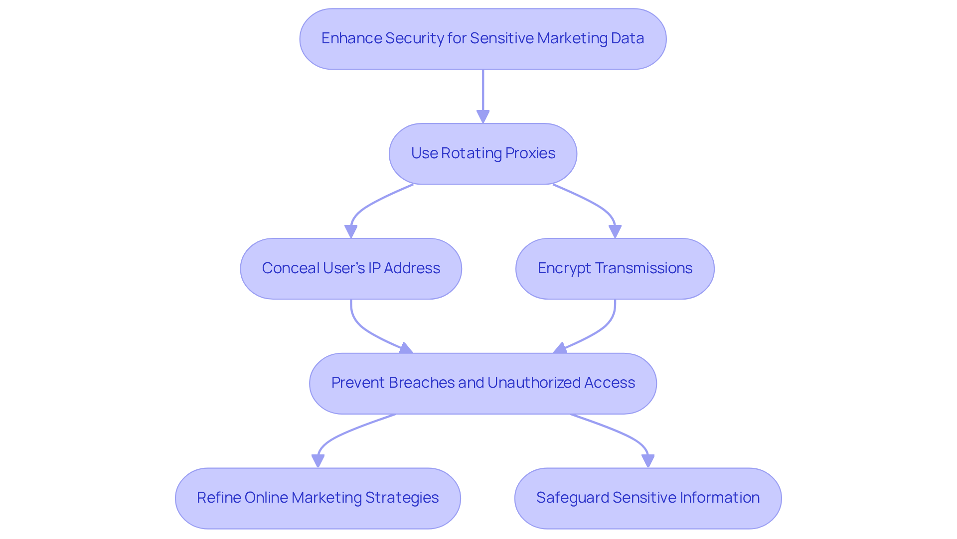 Follow the arrows to see how using rotating proxies improves security and helps marketers protect their sensitive information while refining their strategies.