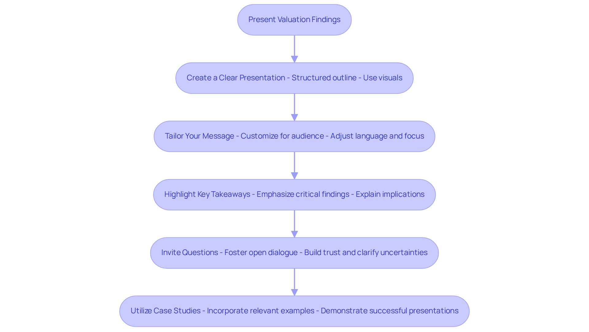 This flowchart shows the key steps to follow when presenting valuation findings to stakeholders. Each box represents a guideline that helps ensure your presentation is clear and engaging. Follow the arrows to see how each step connects to the next, leading to better understanding and decision-making.