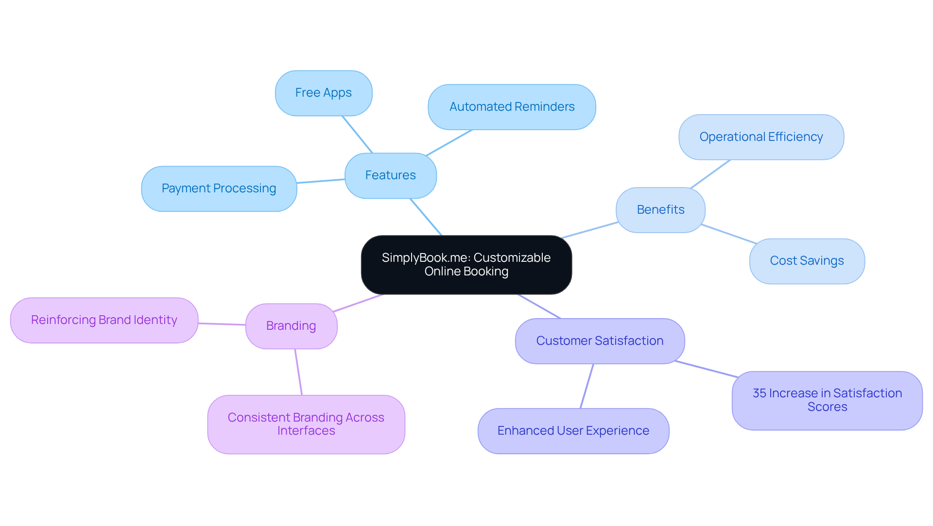The central node represents the booking system, while branches show its features and benefits. Each color-coded branch helps you understand how different aspects contribute to enhancing customer satisfaction and operational efficiency.
