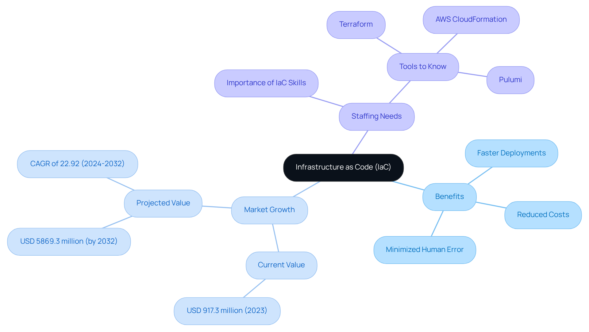 The central node represents IaC, with branches showing its benefits, market trends, and staffing considerations. Each branch highlights important aspects that contribute to understanding the significance of IaC in modern IT practices. The central node represents IaC, with branches showing its benefits, market trends, and staffing considerations. Each branch highlights important aspects that contribute to understanding the significance of IaC in modern IT practices.