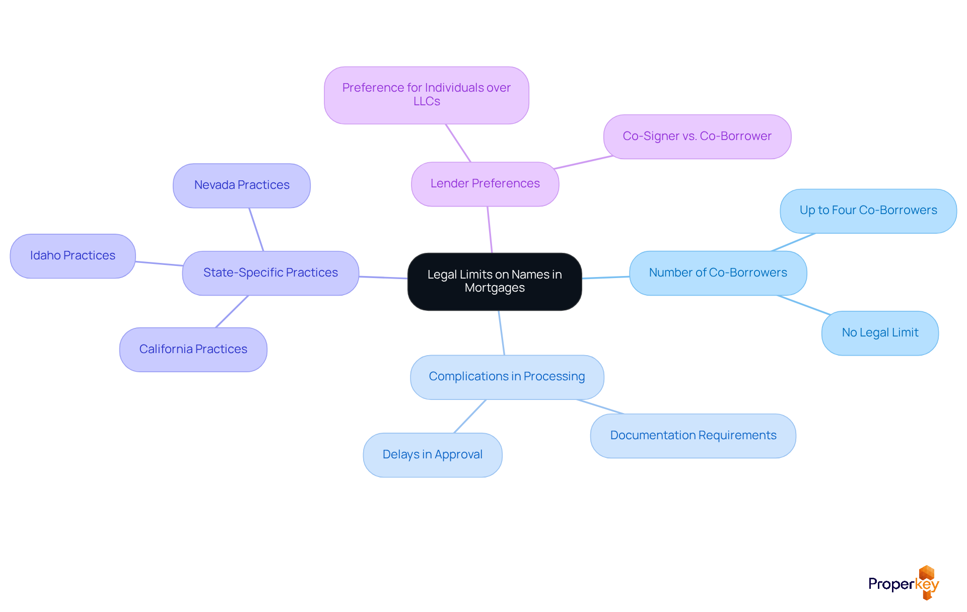 The central node represents the main topic, while the branches show related aspects of mortgage co-borrowers. Each branch helps you understand different factors that can affect your mortgage application process.