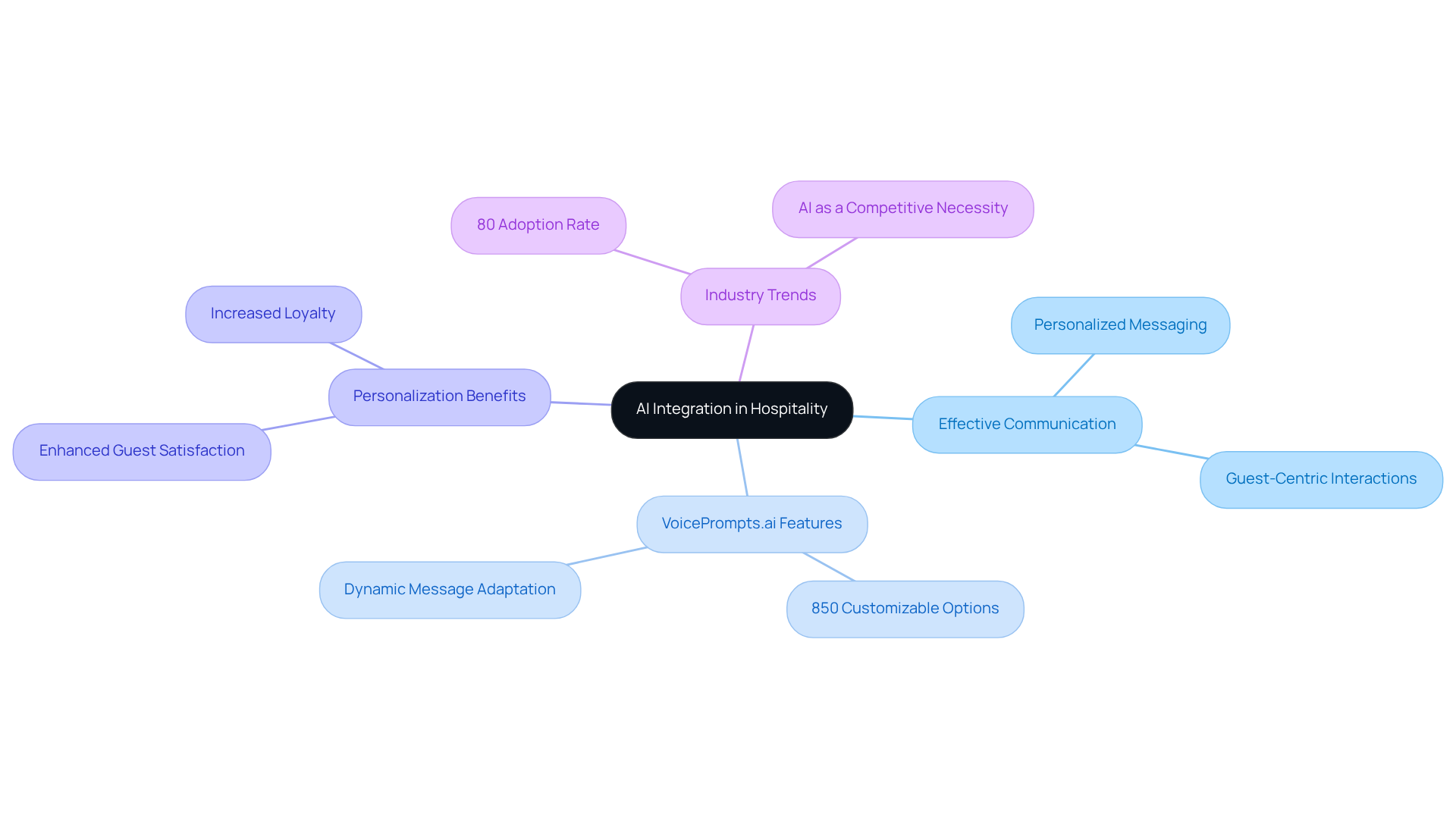 The central node represents the main theme of AI integration, while branches illustrate key aspects and benefits, helping you understand how they connect to enhance guest experiences. The central node represents the main theme of AI integration, while branches illustrate key aspects and benefits, helping you understand how they connect to enhance guest experiences.