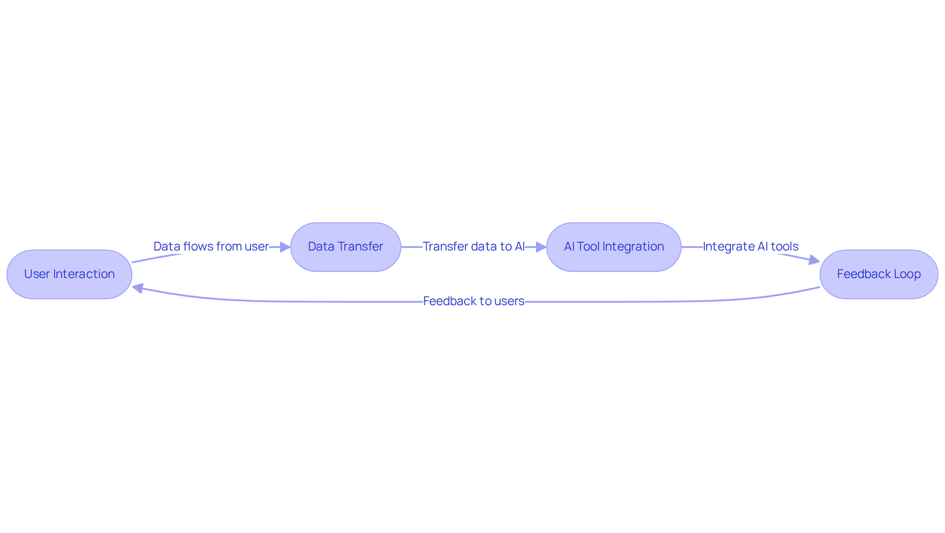 Each box represents a step in the automation process. Follow the arrows to see how data flows from user interactions through to AI integration and feedback loops. Each box represents a step in the automation process. Follow the arrows to see how data flows from user interactions through to AI integration and feedback loops.