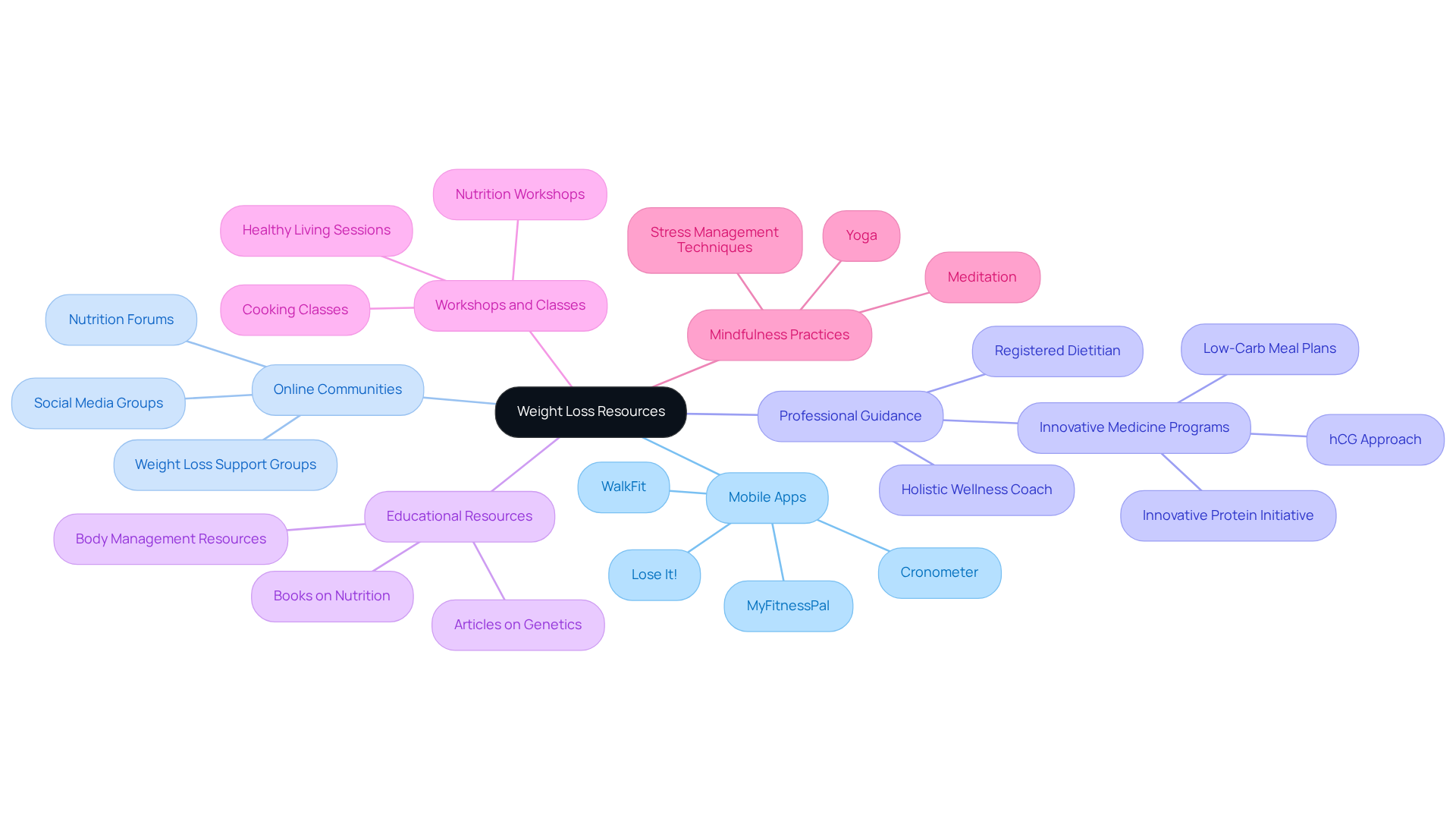 This mindmap shows various tools and resources to support your weight loss journey. Start at the center with 'Weight Loss Resources' and explore each branch to discover helpful apps, communities, professional advice, educational materials, workshops, and mindfulness practices that can aid you in achieving your health goals.