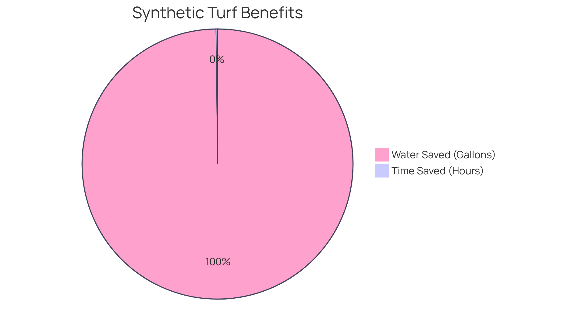 Each slice shows how much time and water you can save by switching to synthetic turf - the bigger the slice, the greater the benefit!