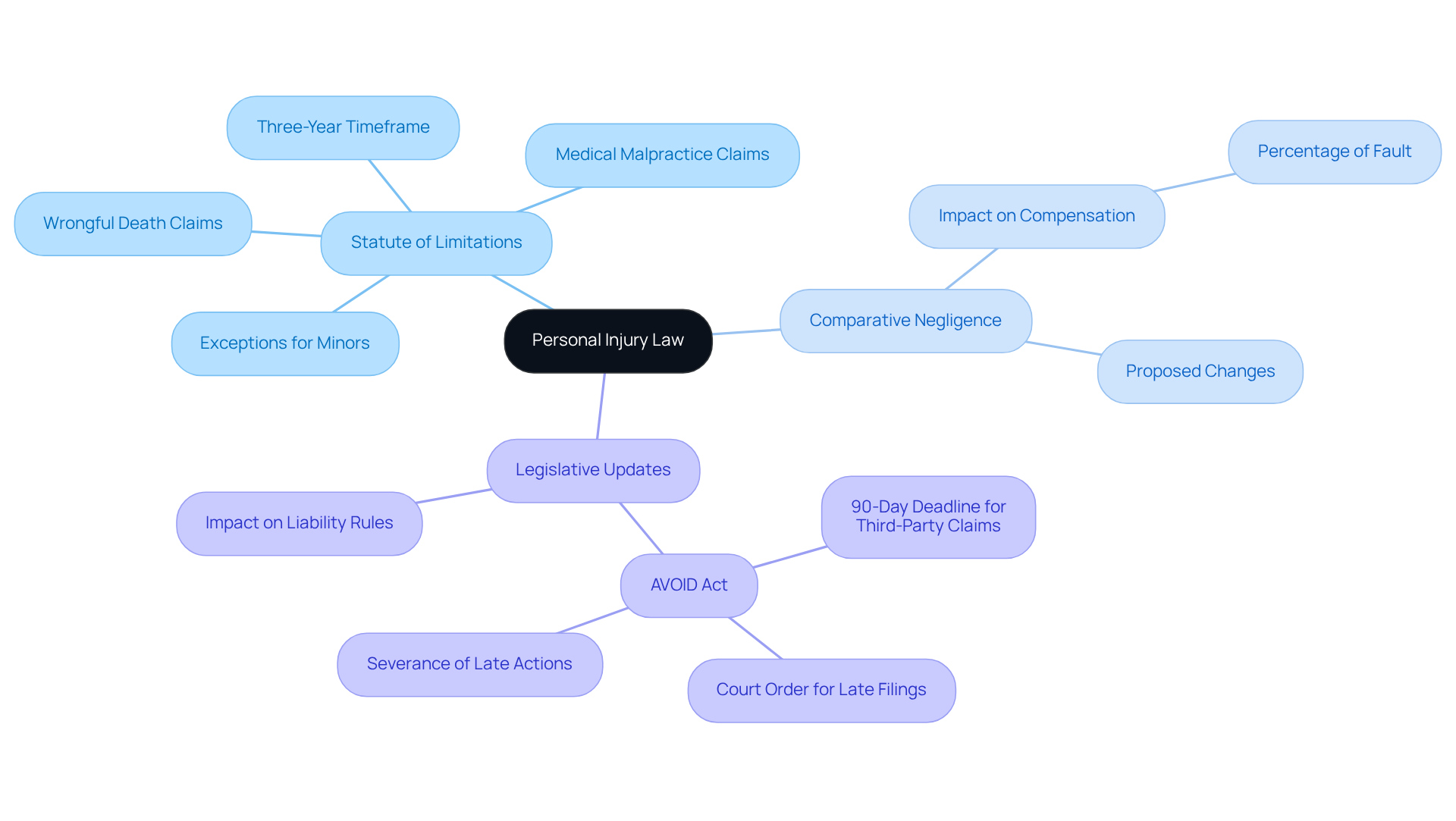 The central node represents the main topic, while branches show different aspects of personal injury law. Each sub-branch provides more detail, helping you see how everything connects.