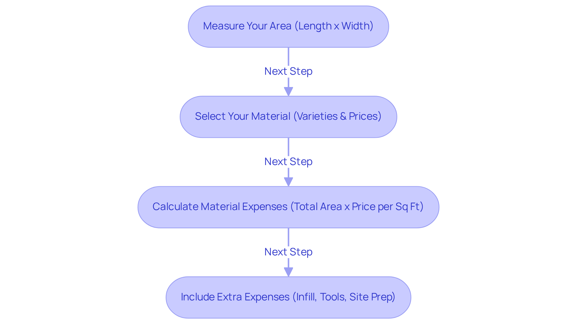 Follow the arrows from one step to the next to see how to calculate the total cost of your artificial grass project, from measuring your area to considering additional expenses.