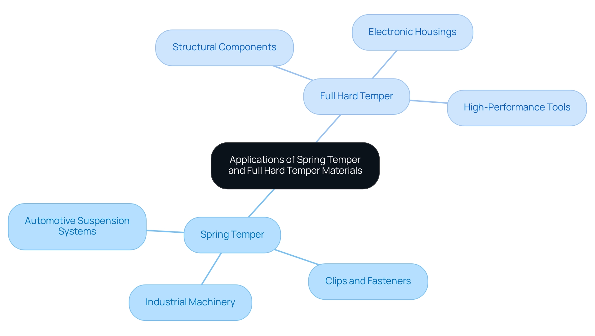 The central node represents the overall topic, with branches for each temper type and sub-branches showing specific applications.