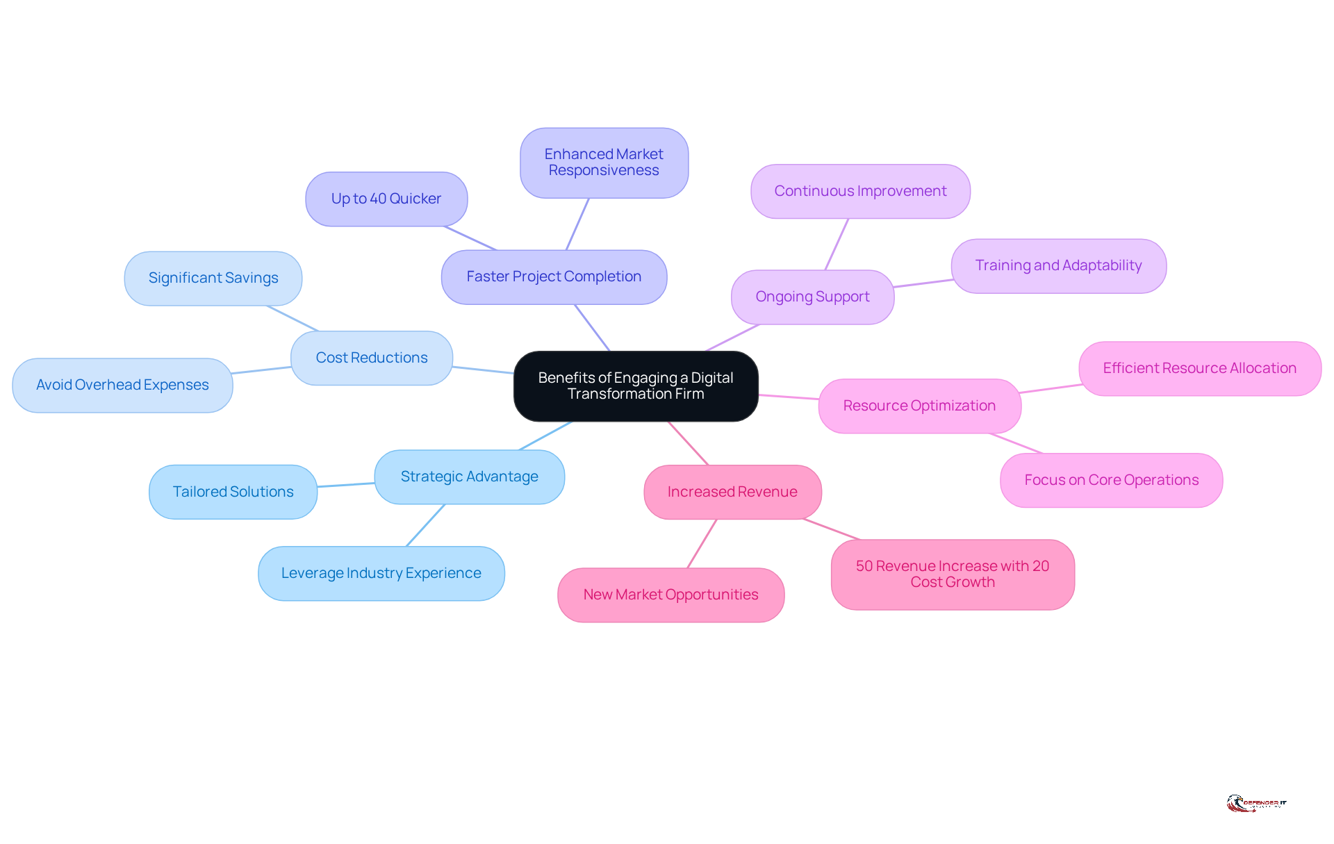 The central node represents the overall theme, while the branches show the main benefits. Each sub-branch provides specific details about how these benefits manifest, helping you understand the comprehensive advantages of partnering with a digital transformation firm. The central node represents the overall theme, while the branches show the main benefits. Each sub-branch provides specific details about how these benefits manifest, helping you understand the comprehensive advantages of partnering with a digital transformation firm.