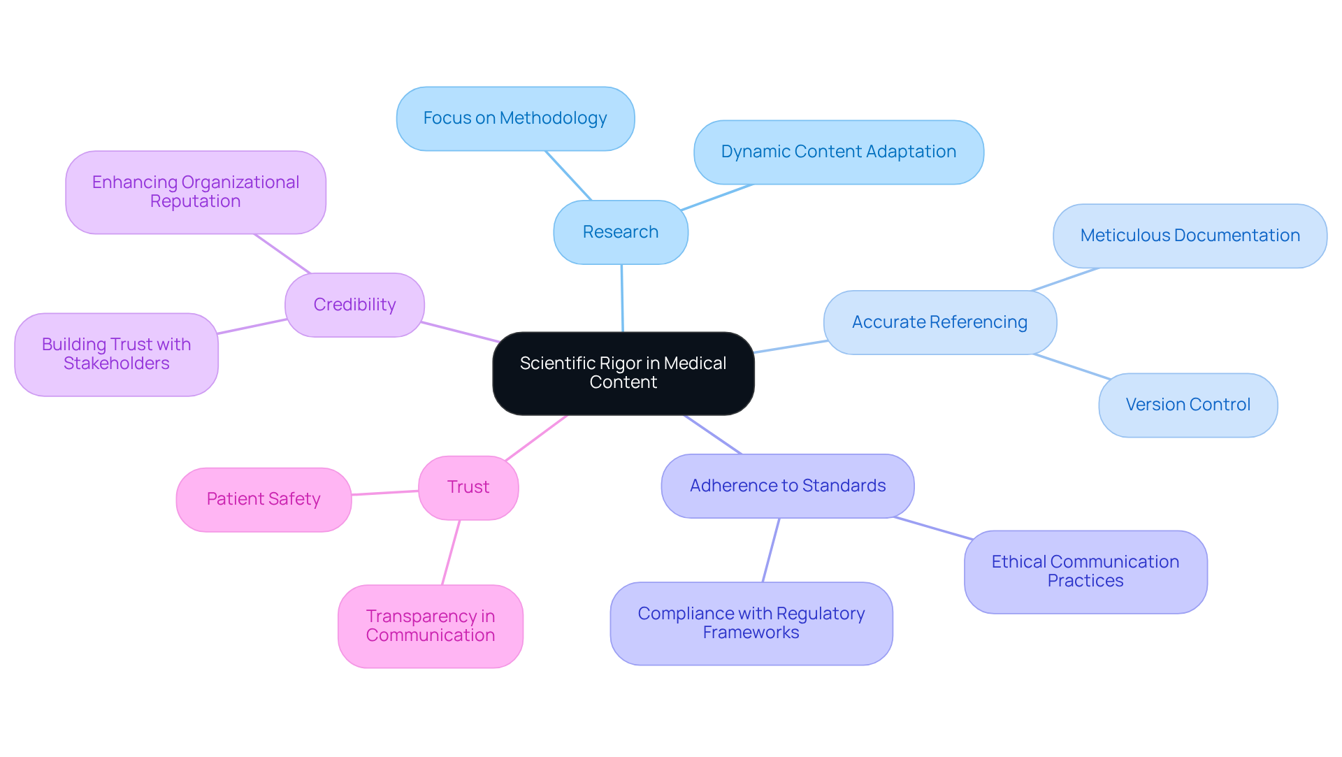 The center represents the core principle of scientific rigor, while the branches illustrate the essential components that support credibility and trust in healthcare materials.