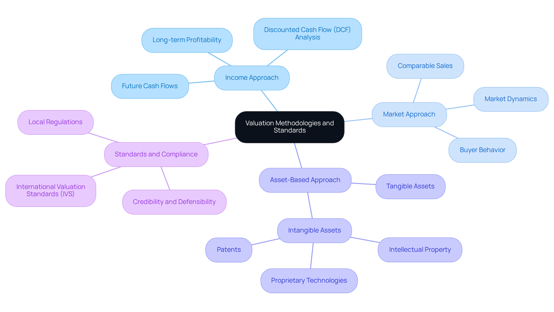 The central node represents the overall topic of valuation methodologies. Each branch represents a different approach to valuing a tech business, with further details available as you explore each branch. This layout helps you see how each method contributes to understanding a company's worth.