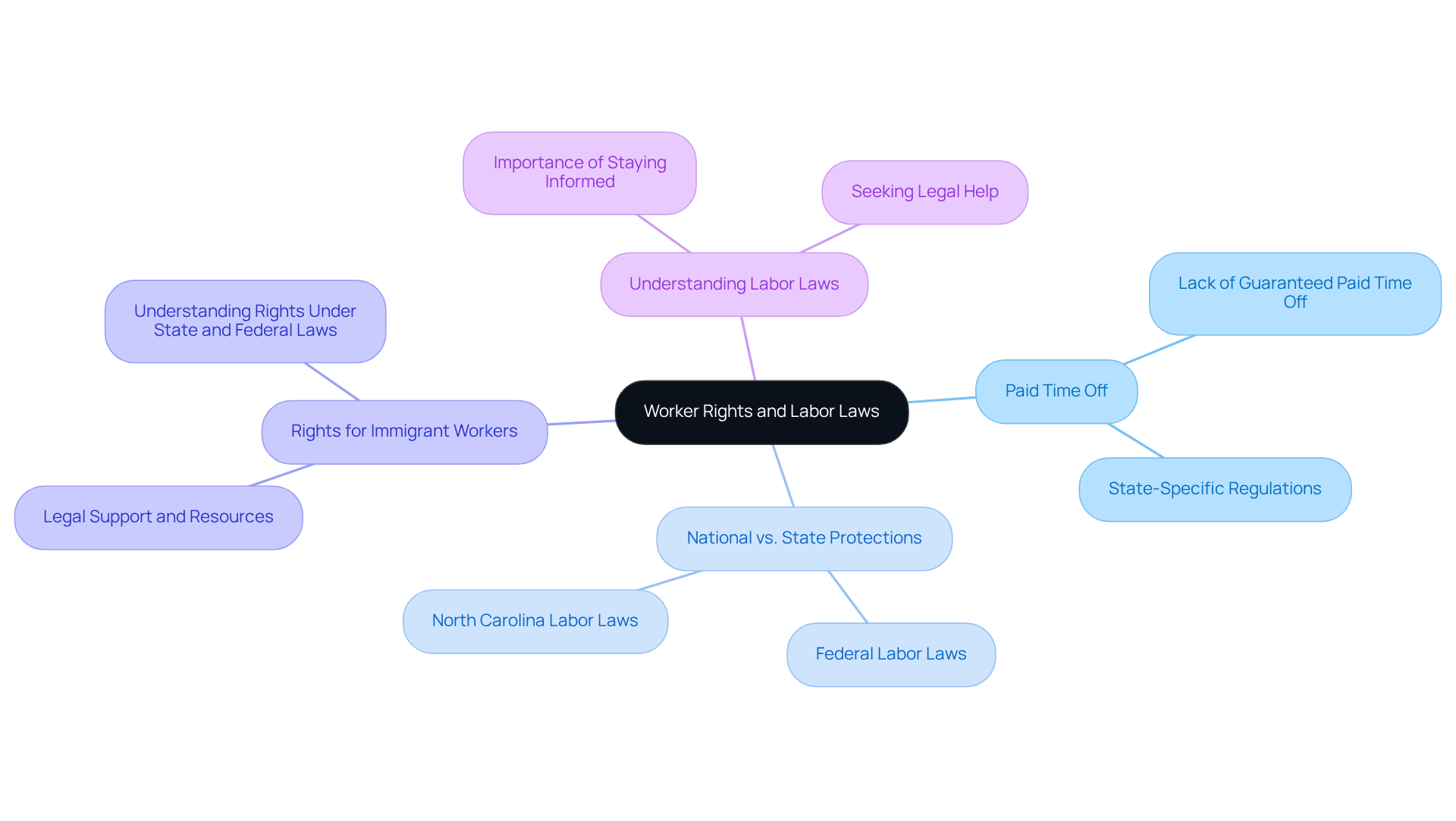 This mindmap starts with the central theme of worker rights and branches out into important topics. Each branch represents a key takeaway, helping you see the connections and details about labor laws that affect workers, especially immigrants.