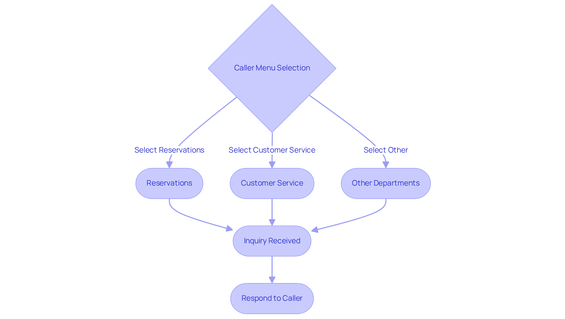 This flowchart shows how calls are routed based on what guests select. Each option leads to a specific department, ensuring guests get the help they need quickly and efficiently. This flowchart shows how calls are routed based on what guests select. Each option leads to a specific department, ensuring guests get the help they need quickly and efficiently.