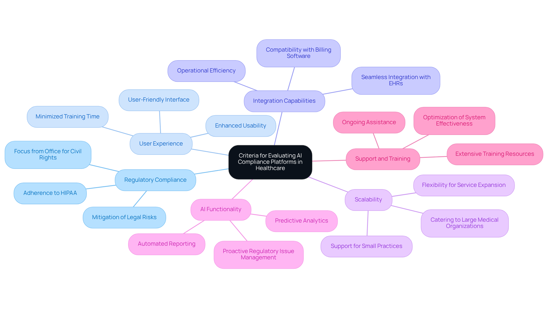 The central node represents the main topic, while each branch highlights a specific criterion for evaluation. Follow the branches to explore the key aspects that healthcare organizations should consider when selecting AI compliance platforms.