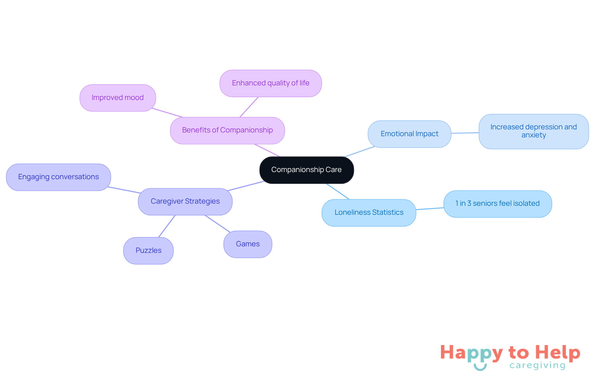 The center represents the main topic of companionship care, while the branches show related issues and strategies. Each color-coded branch helps you see how different aspects contribute to alleviating loneliness and enhancing seniors' quality of life.