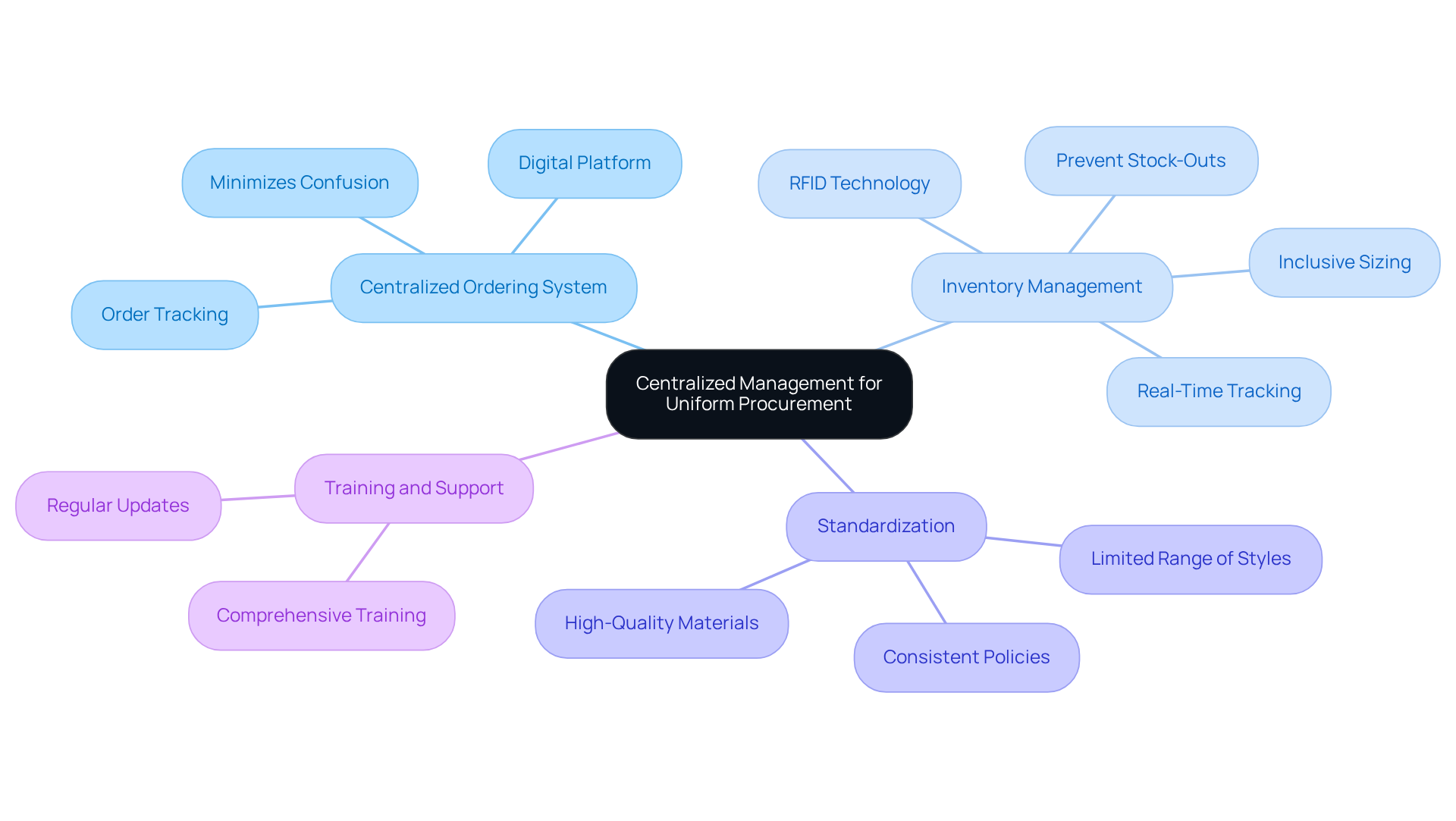 The central node represents the main goal of centralized management, while each branch shows a specific practice that supports this goal. Follow the branches to explore how each practice contributes to efficient uniform procurement.