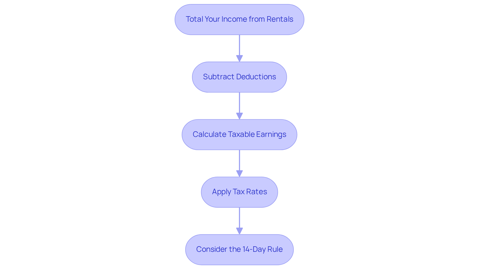 Each box represents a step in the tax calculation process. Follow the arrows to see how to move from one step to the next, ensuring you understand each part of the calculation. Each box represents a step in the tax calculation process. Follow the arrows to see how to move from one step to the next, ensuring you understand each part of the calculation.