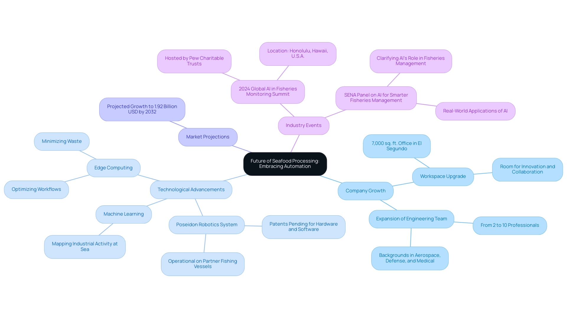 The central node represents the overarching theme, with branches illustrating key topics such as company growth, technological advancements, market projections, and industry events.