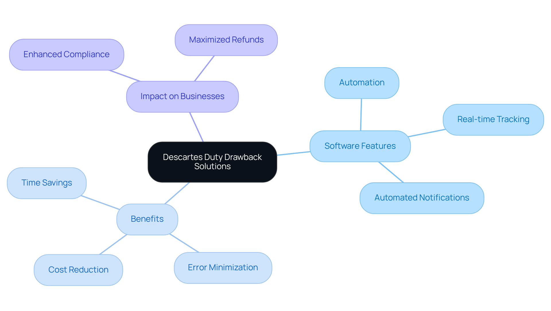 Start at the center with Descartes' solutions, then explore the branches to see features, benefits, and how they impact businesses. Each branch represents a key aspect of the software's value.