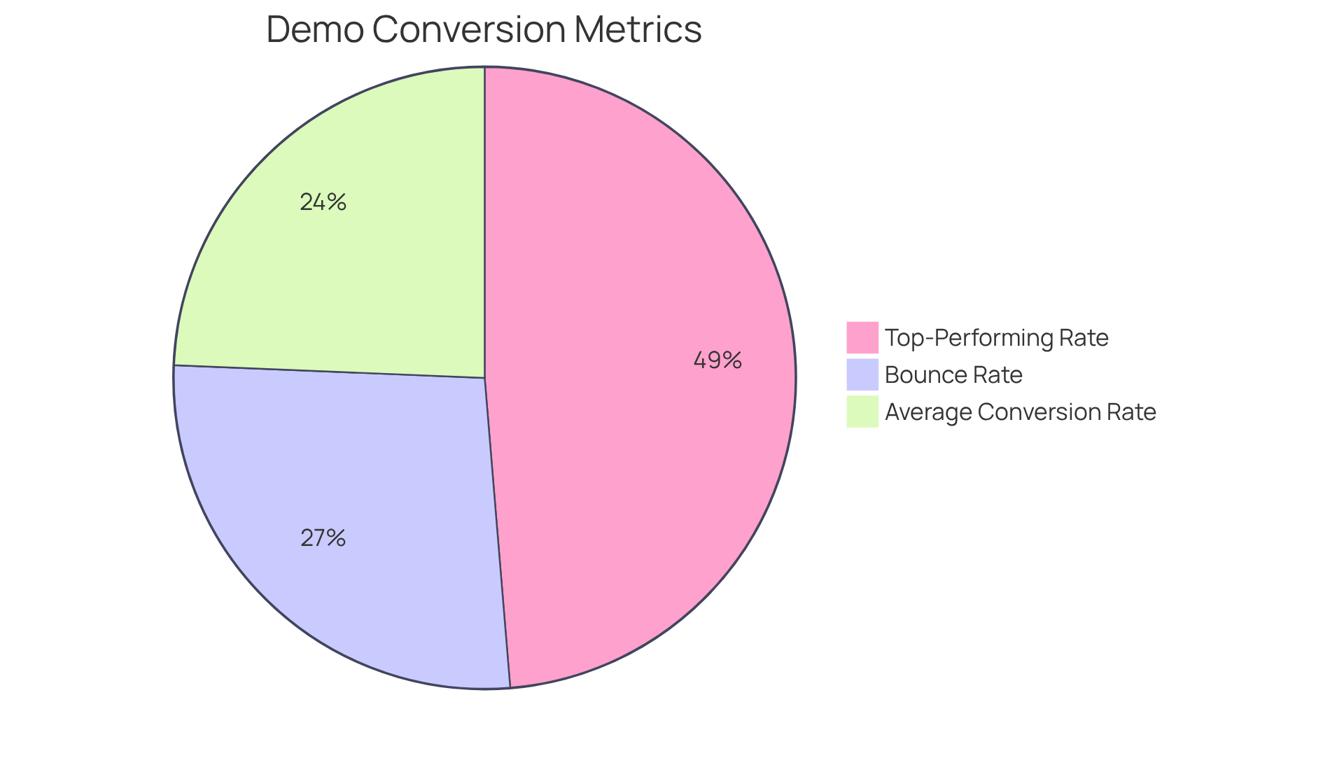 Each slice represents a key metric related to on-demand demos: the average conversion rate shows how many prospects convert, the top-performing rate indicates the best-case scenario, and the bounce rate reflects how well demos keep potential clients engaged. Each slice represents a key metric related to on-demand demos: the average conversion rate shows how many prospects convert, the top-performing rate indicates the best-case scenario, and the bounce rate reflects how well demos keep potential clients engaged.