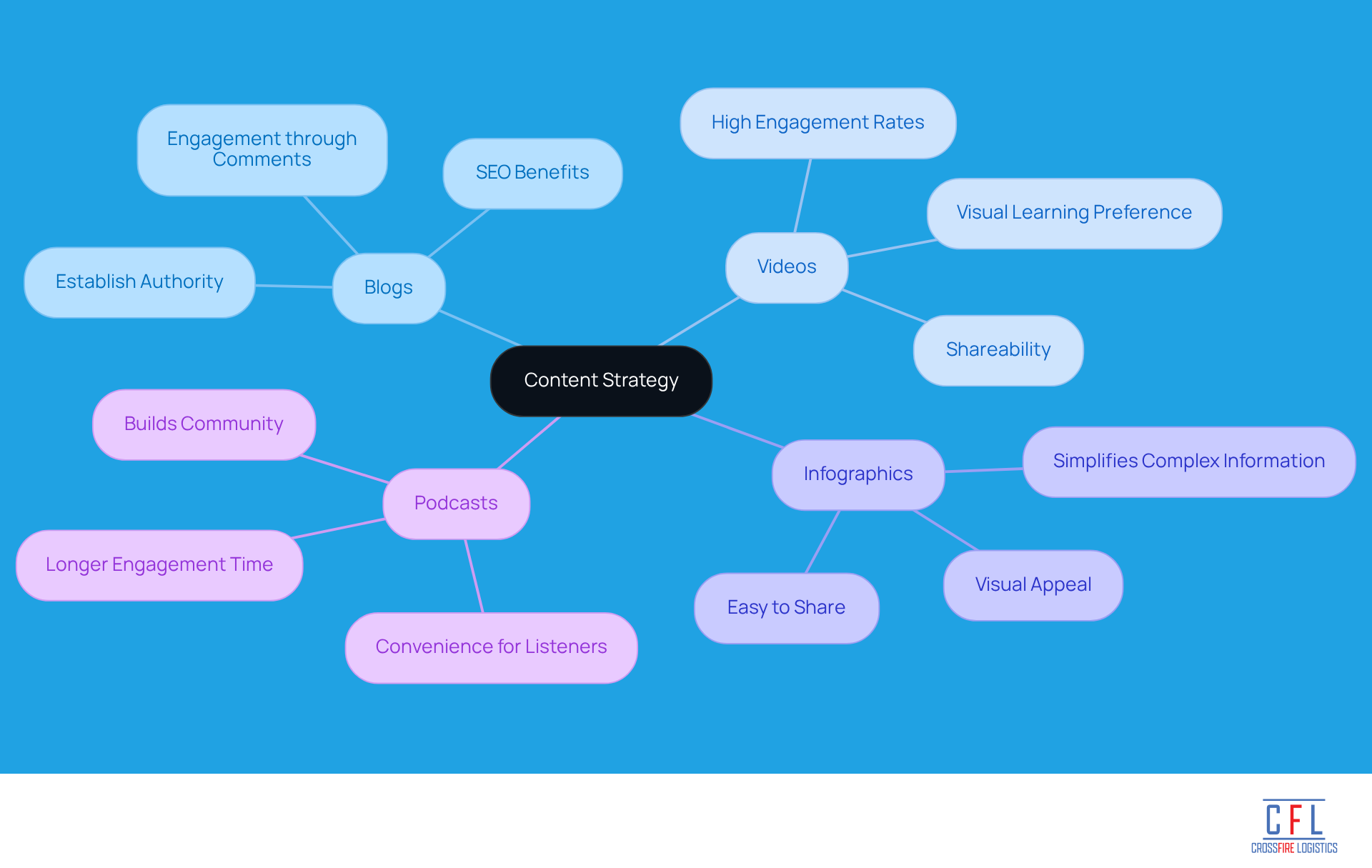 Start at the center with the main strategy, then explore each content format and its benefits. The colors help differentiate each format, making it easier to follow the connections.