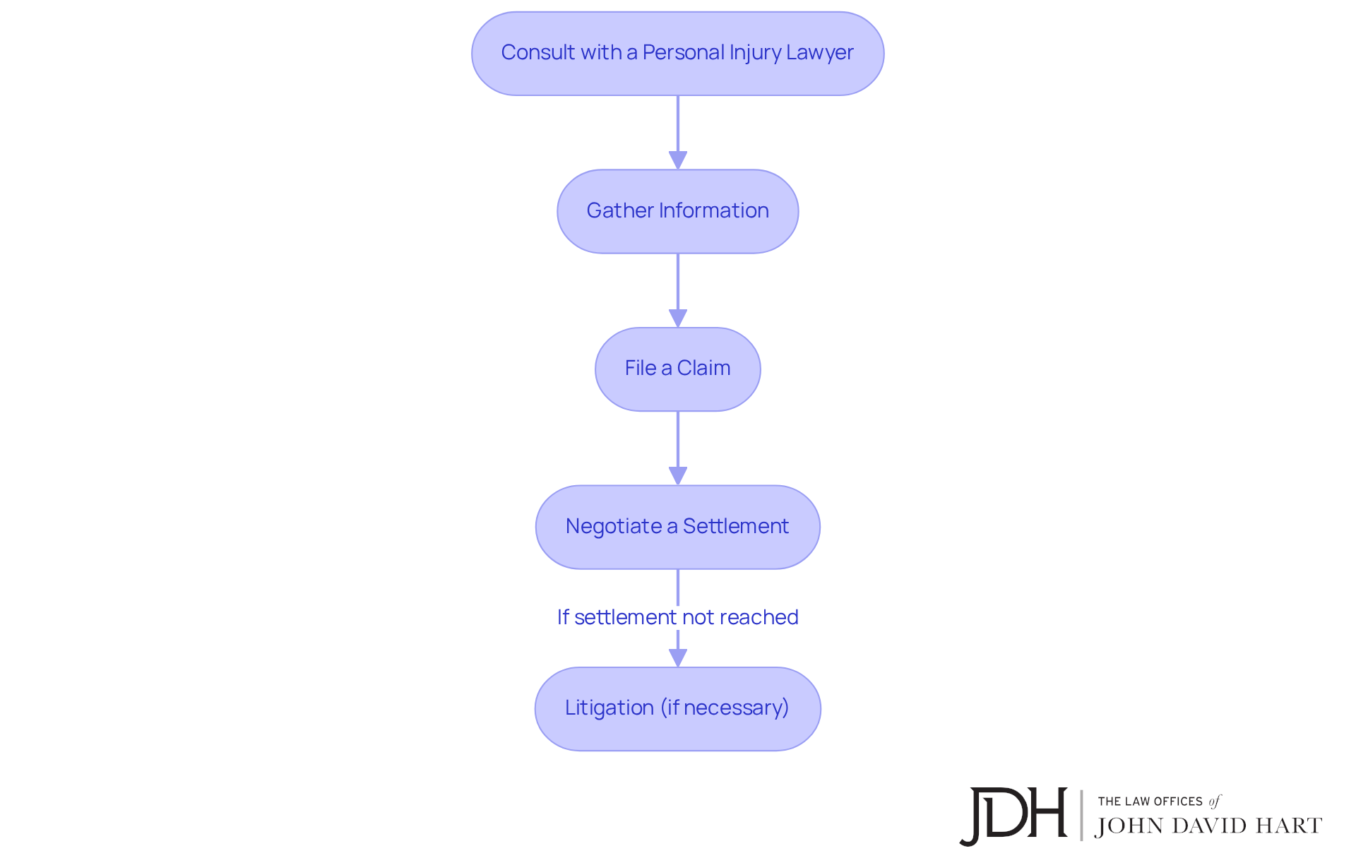 Each box in the flowchart represents a step in the claims process. Follow the arrows to see how to navigate from one step to the next, ensuring you don’t miss any important actions along the way.