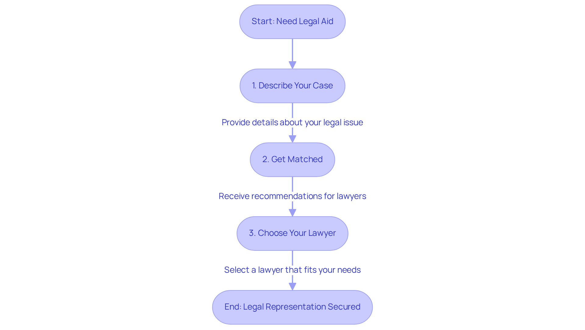 This flowchart guides you through the process of getting legal assistance. Start at the top and follow the arrows down through each step to see how you can find the right lawyer for your needs.