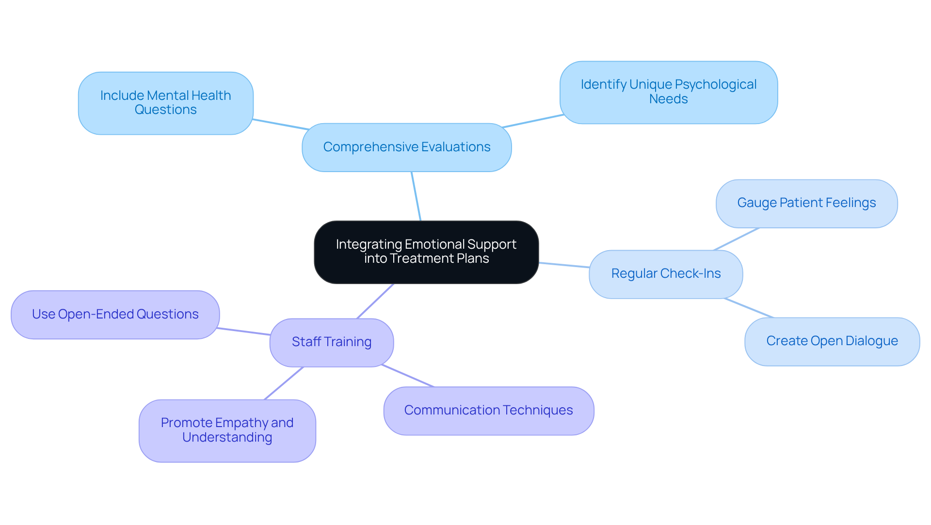 The center represents the main goal of integrating emotional support, while the branches show different strategies to achieve this. Each sub-branch provides more detail on how to implement these strategies, helping to visualize the comprehensive approach to patient care. The center represents the main goal of integrating emotional support, while the branches show different strategies to achieve this. Each sub-branch provides more detail on how to implement these strategies, helping to visualize the comprehensive approach to patient care.