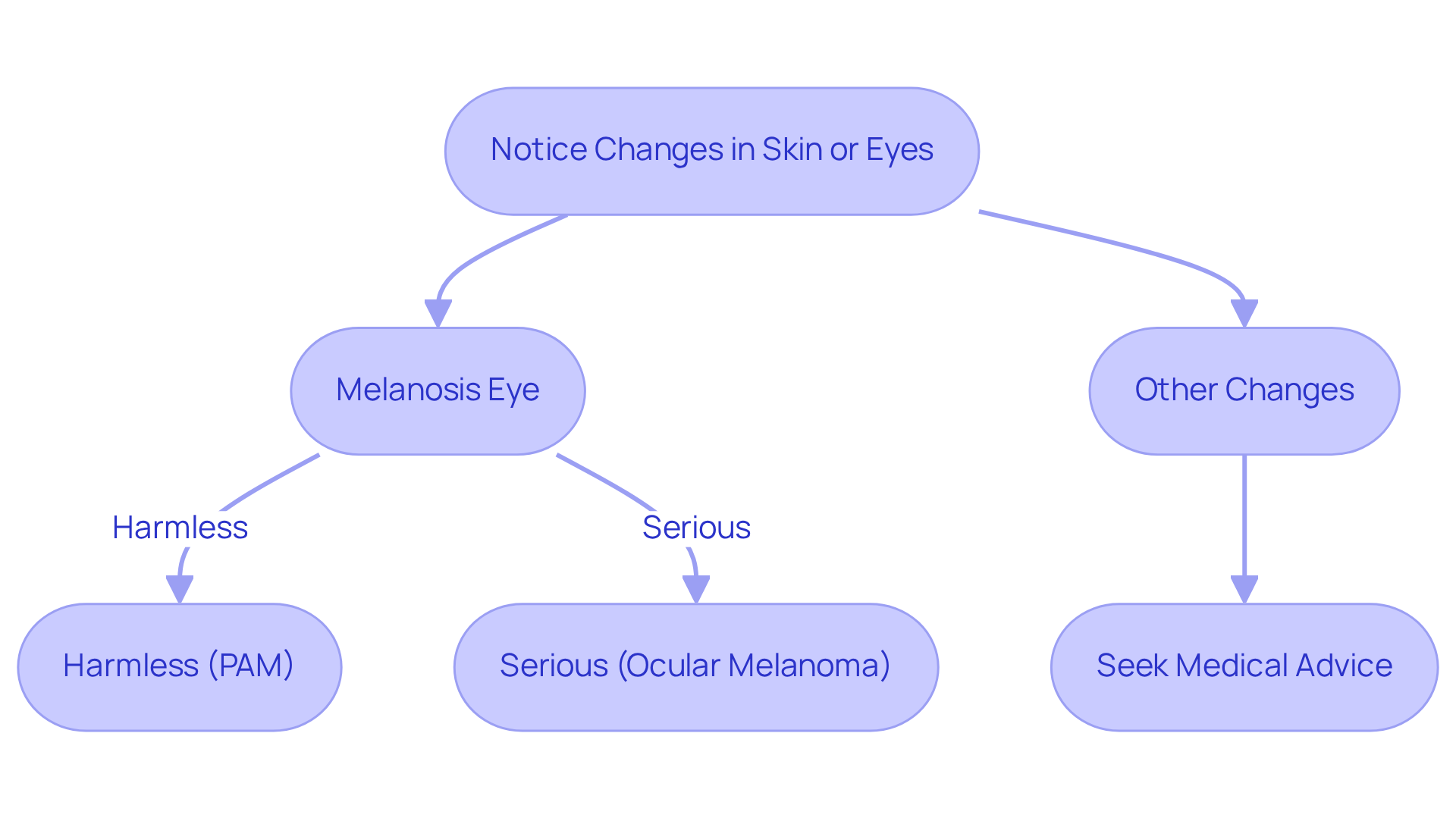 This flowchart guides you through the process of recognizing changes in your skin or eyes. Start at the top with noticing changes, then follow the arrows to see if it leads to melanosis eye or other changes. Each path shows what to do next, helping you understand the importance of monitoring your eye health.