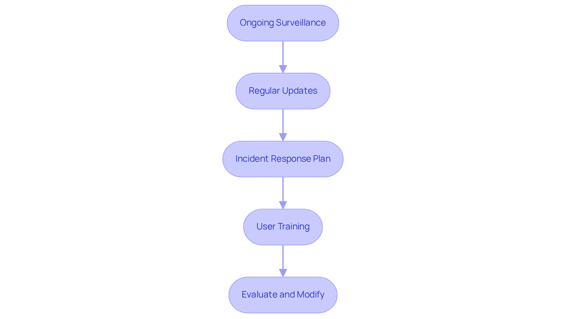 Each box represents a key protocol for maintaining mobile security. Follow the arrows to see how each step contributes to the overall security strategy.