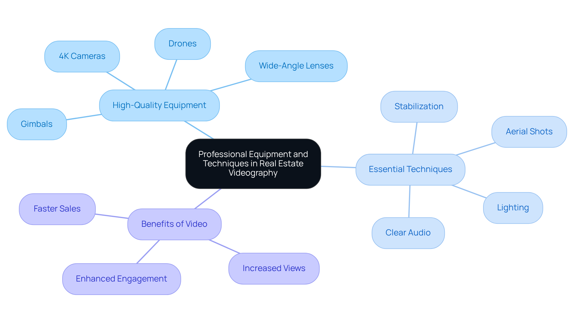 Start at the center with the main topic and follow the branches to explore various aspects of professional videography, including key equipment and techniques that can elevate real estate listings. Start at the center with the main topic and follow the branches to explore various aspects of professional videography, including key equipment and techniques that can elevate real estate listings.