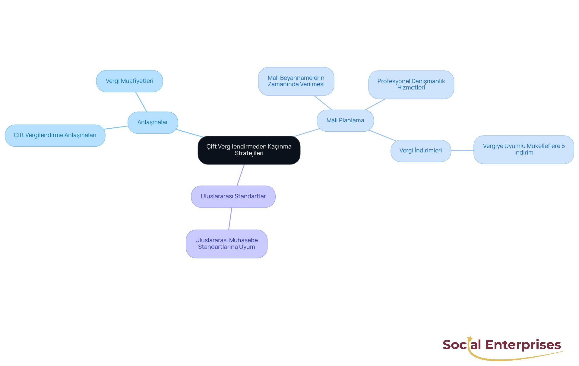 Merkezdeki konu, girişimcilerin çift vergilendirmeden kaçınma stratejilerini temsil ediyor. Dallara bakarak her stratejinin altında neler olduğunu görebilirsiniz. Merkezdeki konu, girişimcilerin çift vergilendirmeden kaçınma stratejilerini temsil ediyor. Dallara bakarak her stratejinin altında neler olduğunu görebilirsiniz.