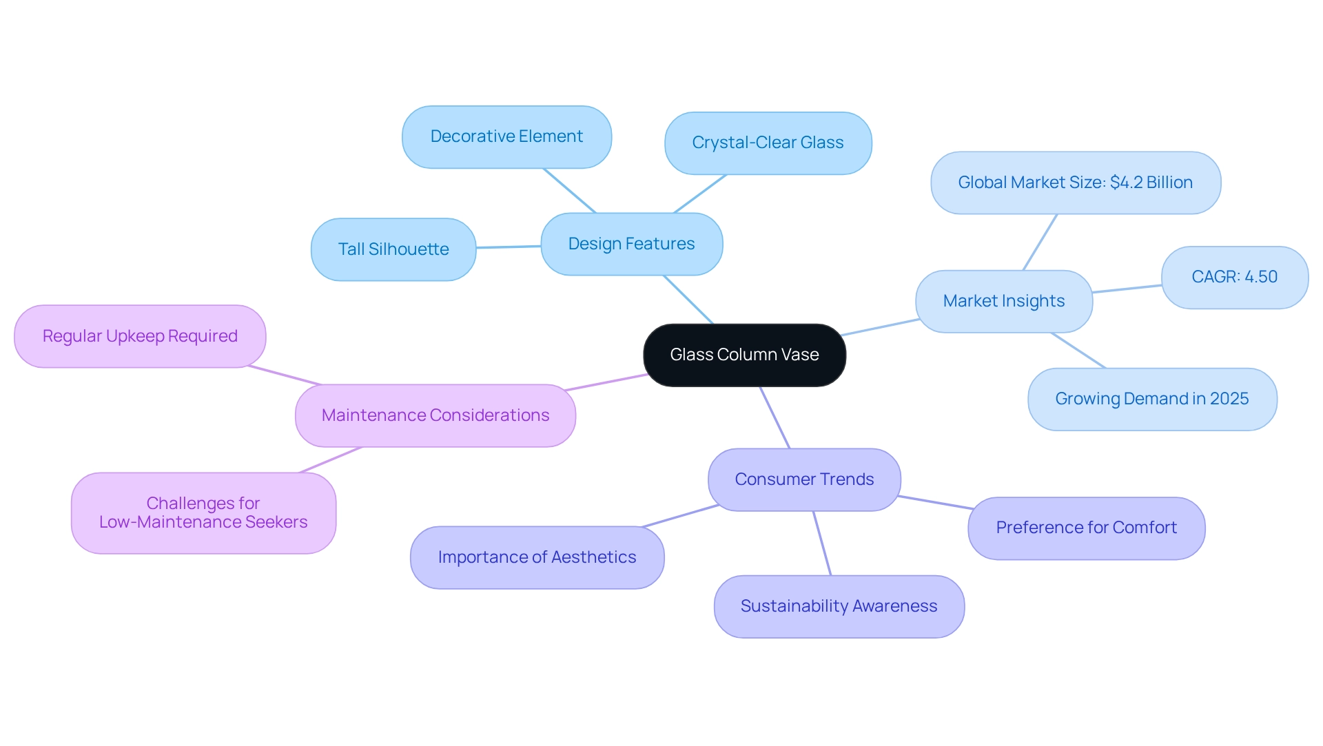The center node represents the vase, and the branches lead you to explore its design features, market potential, consumer preferences, and maintenance tips. Each branch is a key aspect of understanding the vase's role in home decor.
