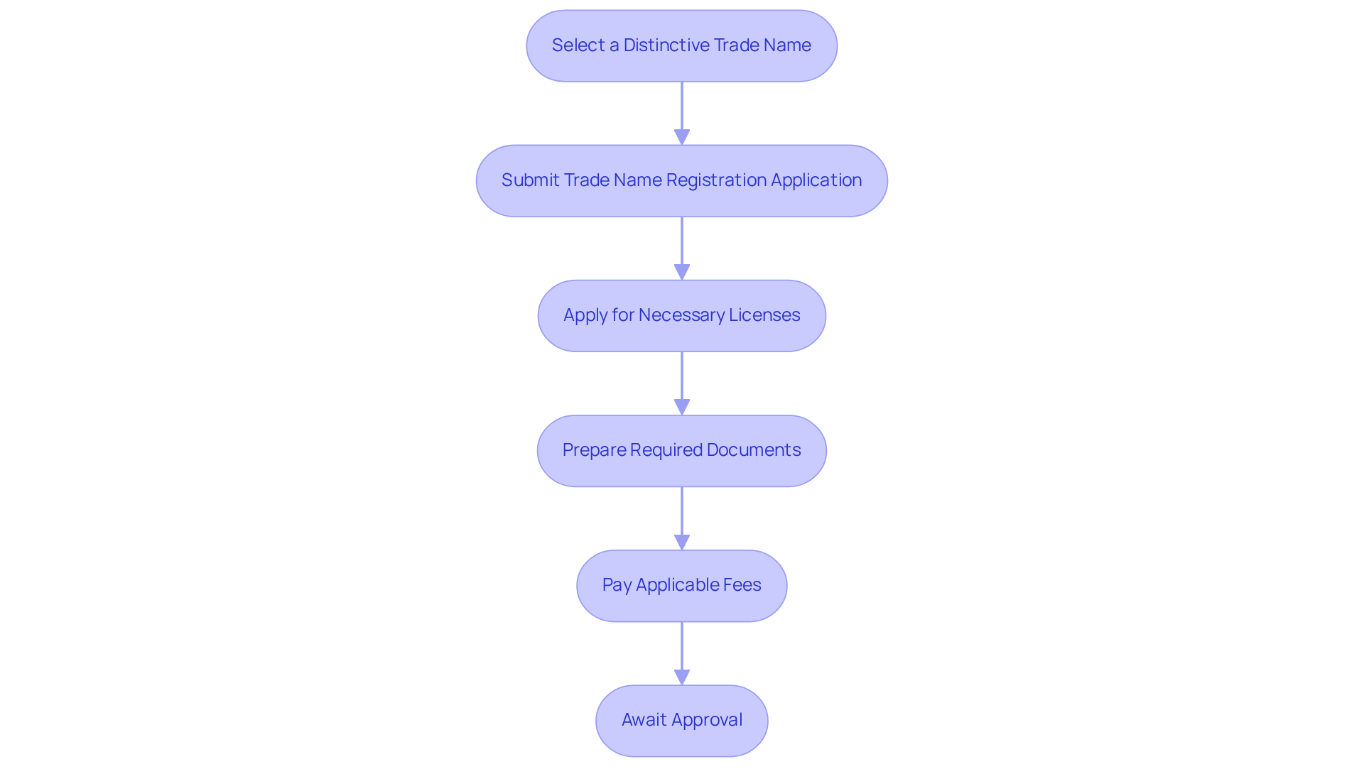 Each box represents a step in the process. Follow the arrows to see what you need to do next, from choosing a name to waiting for approval.
